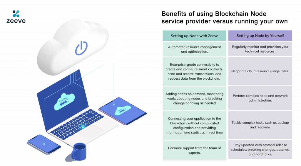 Why choose a blockchain node service provider to set up a blockchain node?