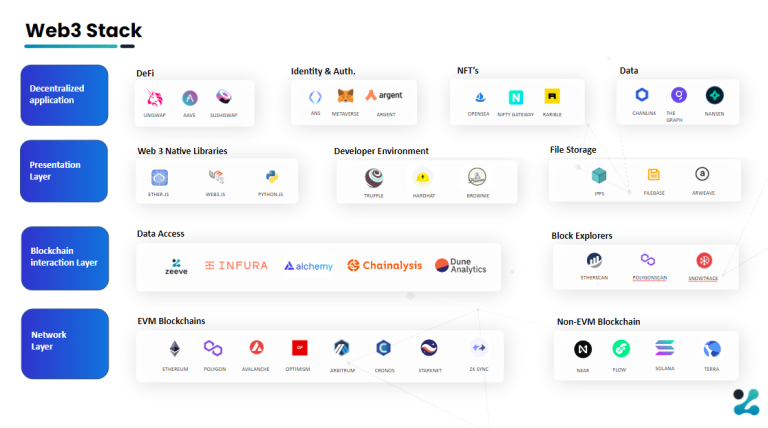 A Beginners Guide to Web3 Stack