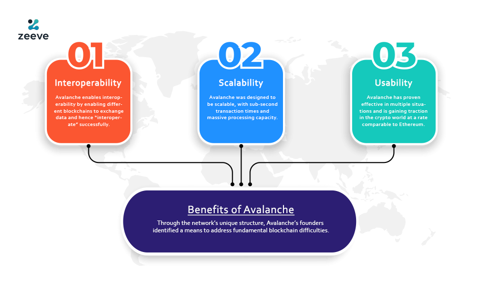 A Beginner’s Guide to Avalanche Subnet - Zeeve | Tealfeed