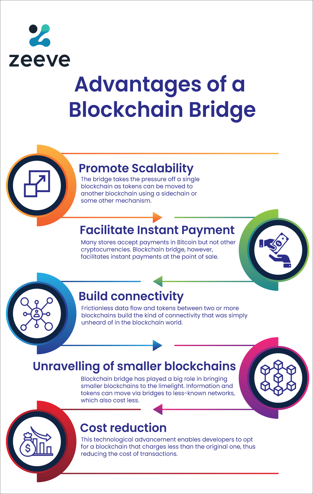 Blockchain Bridges - helping the growth of DeFi