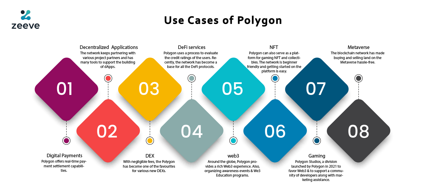 Comprehensive Guide on Polygon Blockchain Use Cases