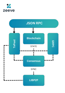 How to Bootstrap a Blockchain with Polygon Edge