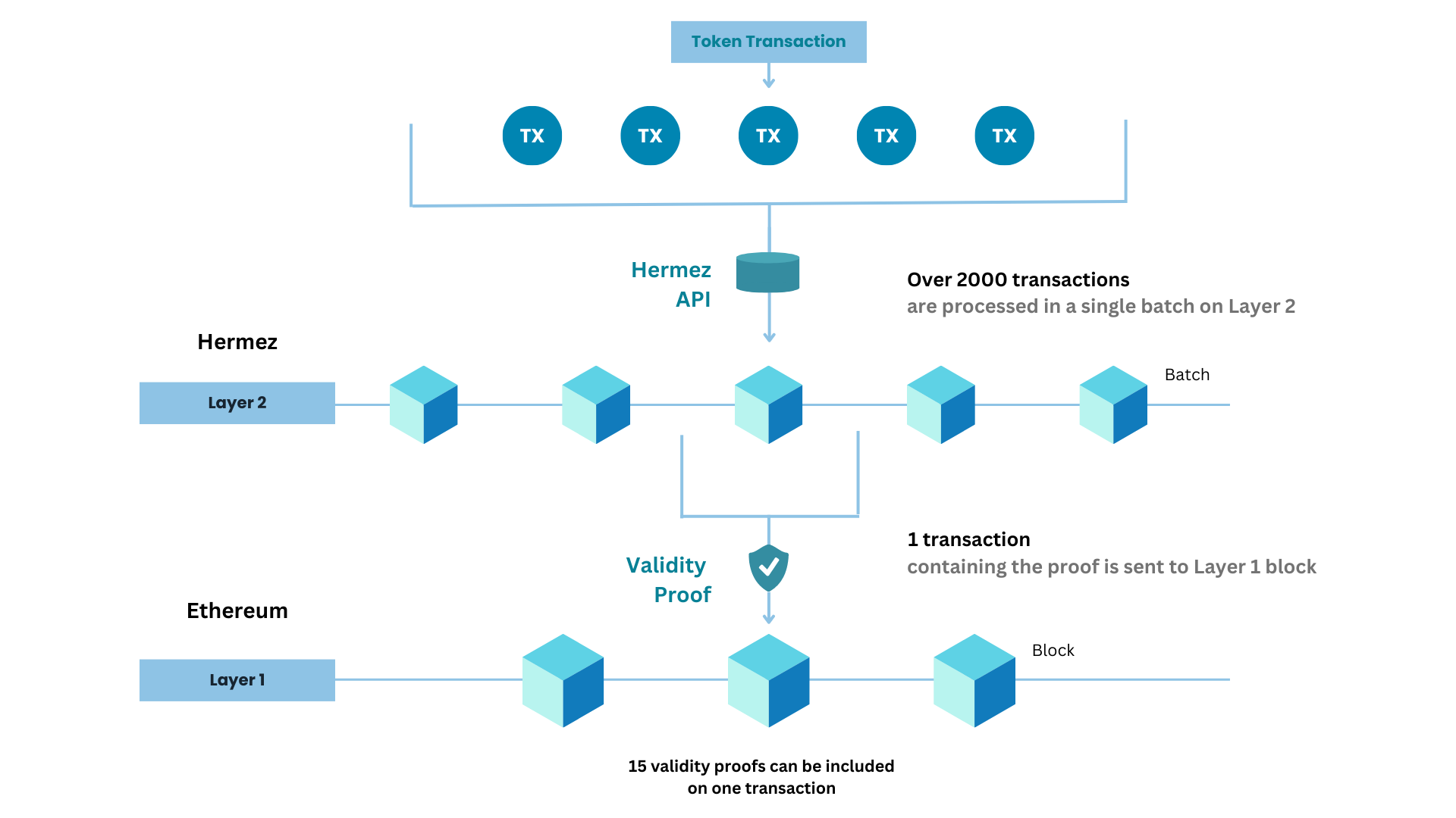 What are zero knowledge proofs and why are they important for blockchain?