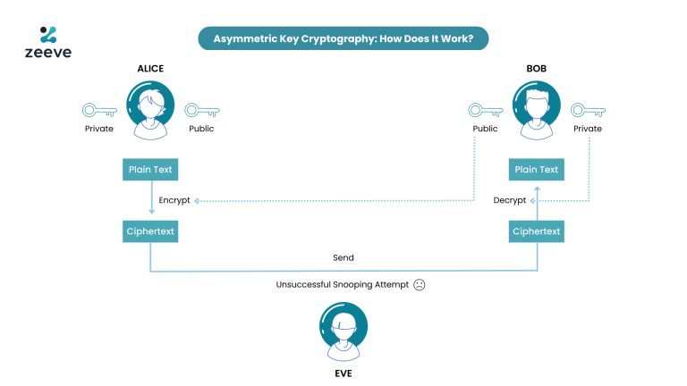 Exploring the Benefits and Challenges of Asymmetric Key Cryptography