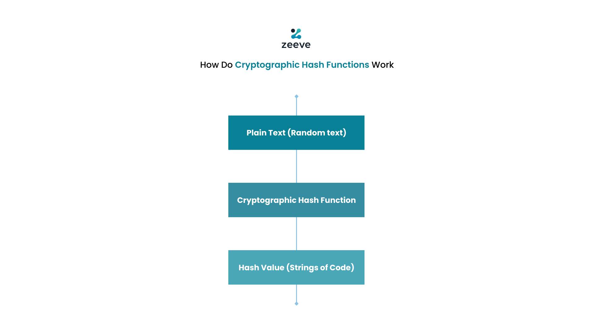 Cryptographic Hash Algorithms Exploring The Benefits Functionality 0427