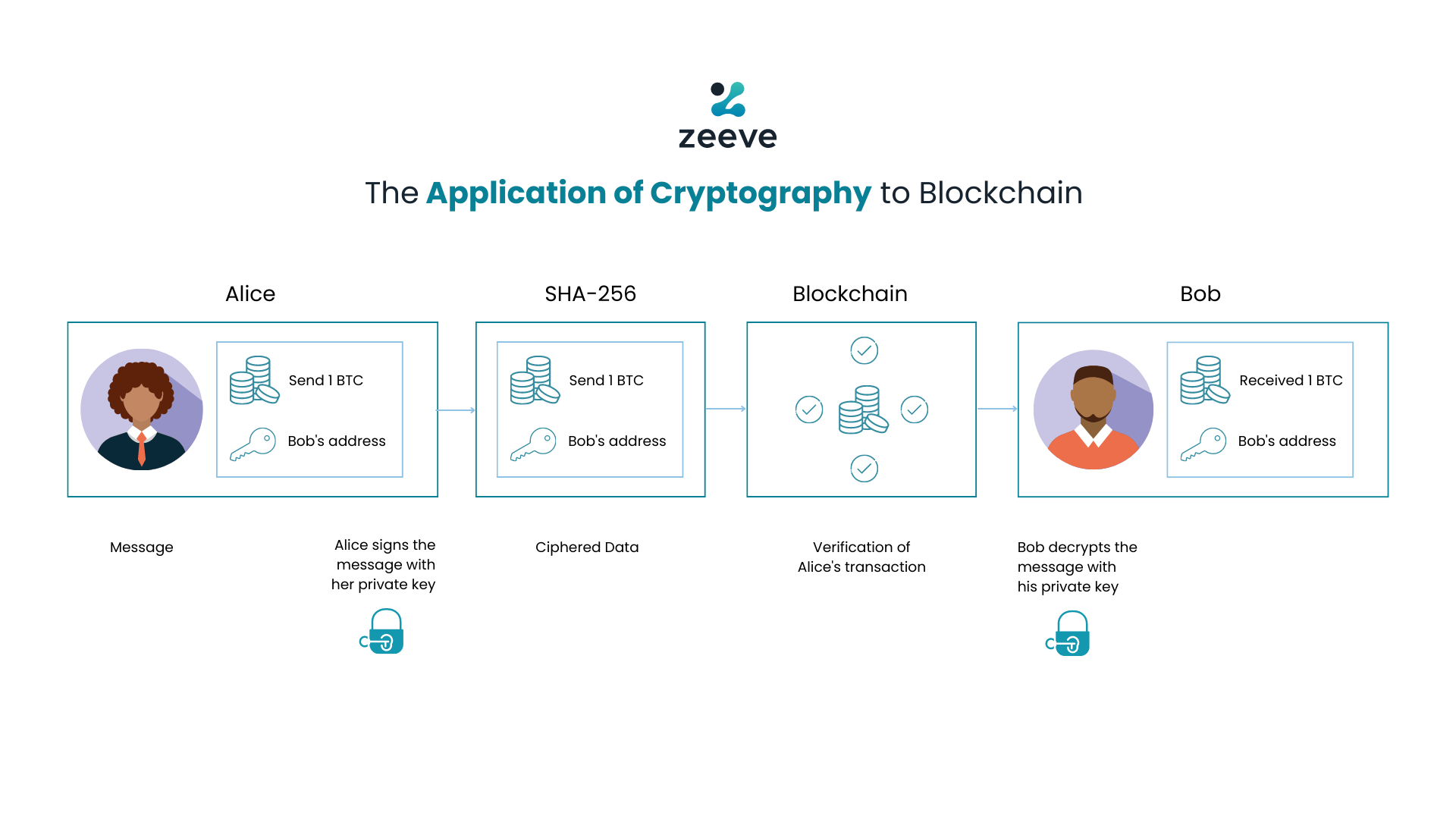Cryptography 101: An Introduction To The Fundamentals For Developers