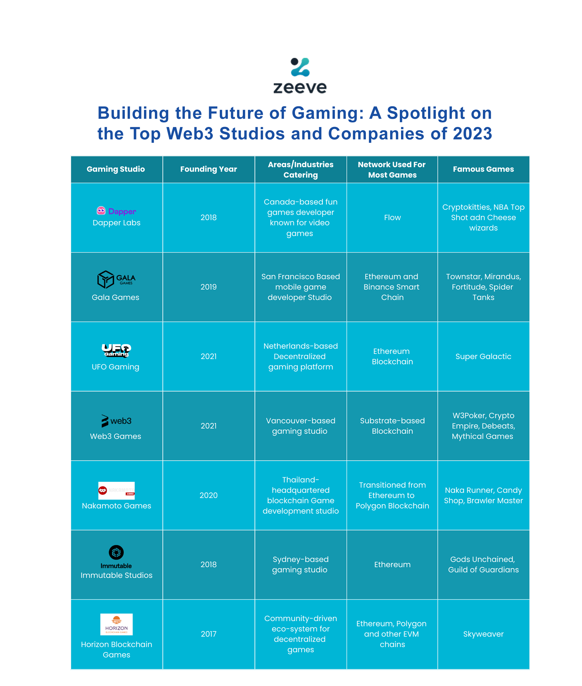 Building the Future of Gaming: A Spotlight on the Top Web3 Studios and Companies of 2023