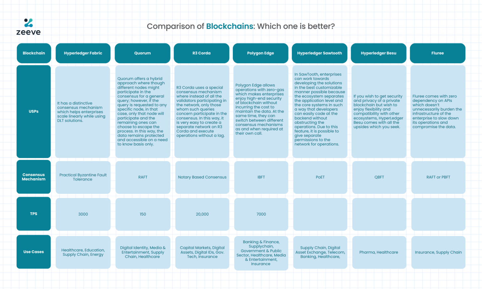 A Look Ahead: The Best Enterprise Blockchain Protocols for 2023