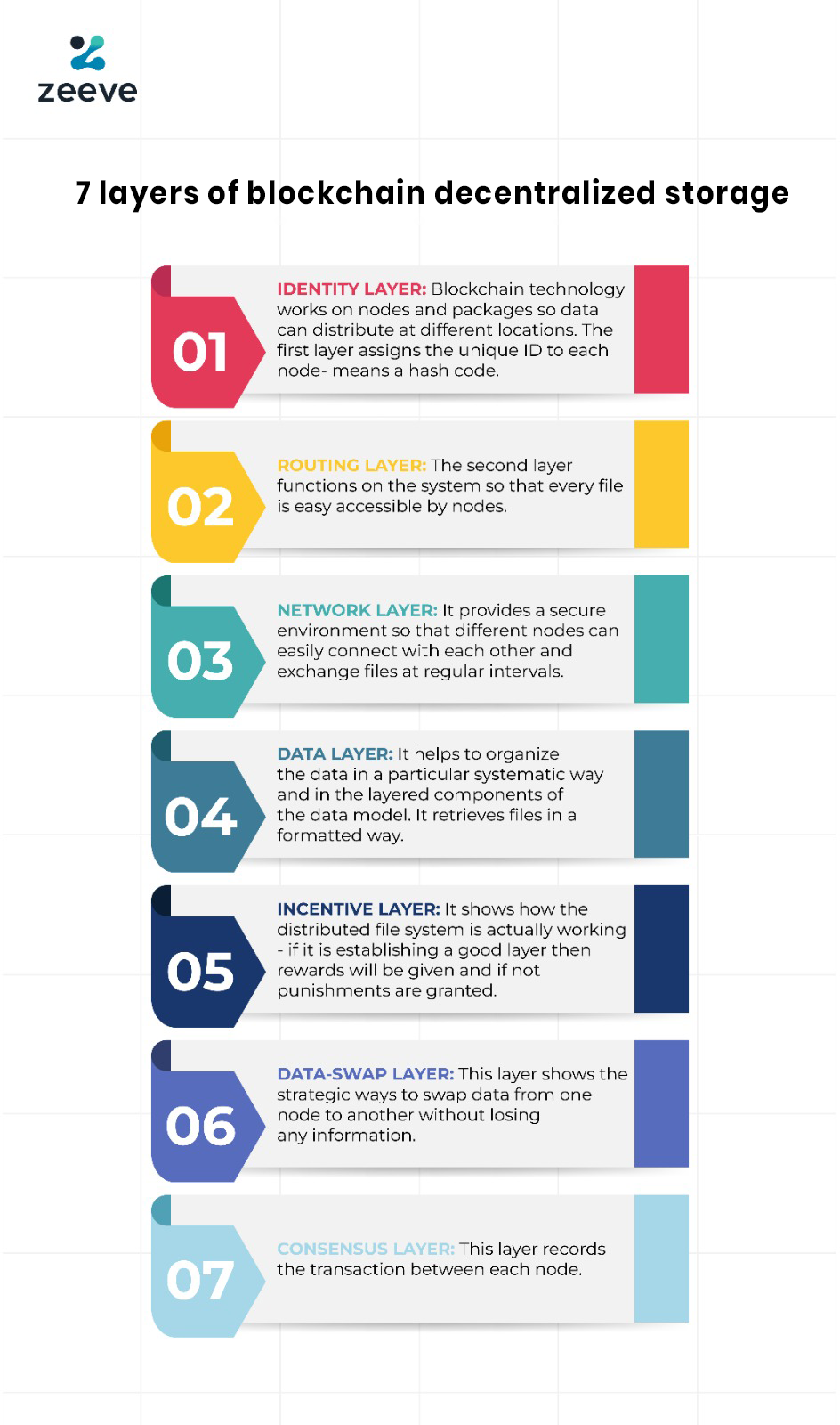 Exploring Decentralized Storage Services: Fundamentals and Beyond