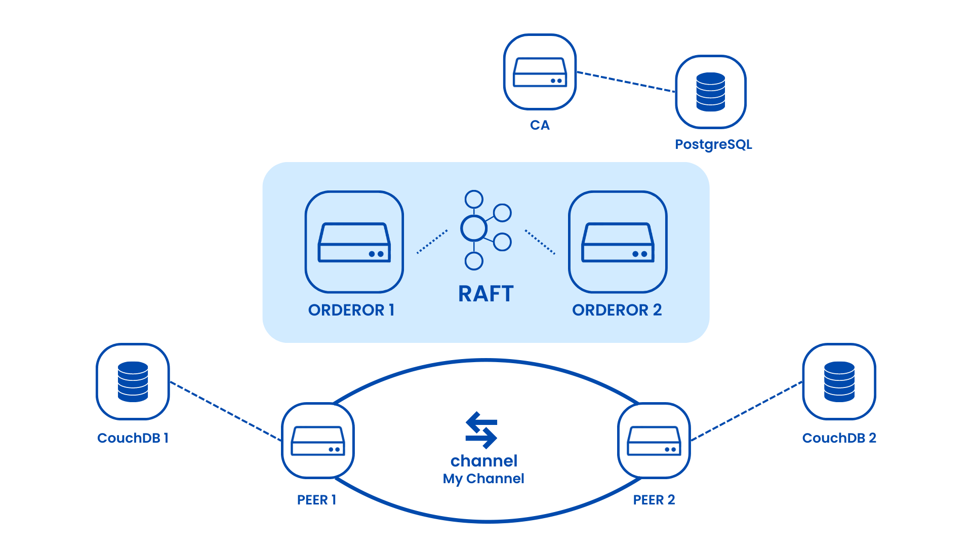 How To Deploy A Hyperledger Fabric Network On Kubernetes