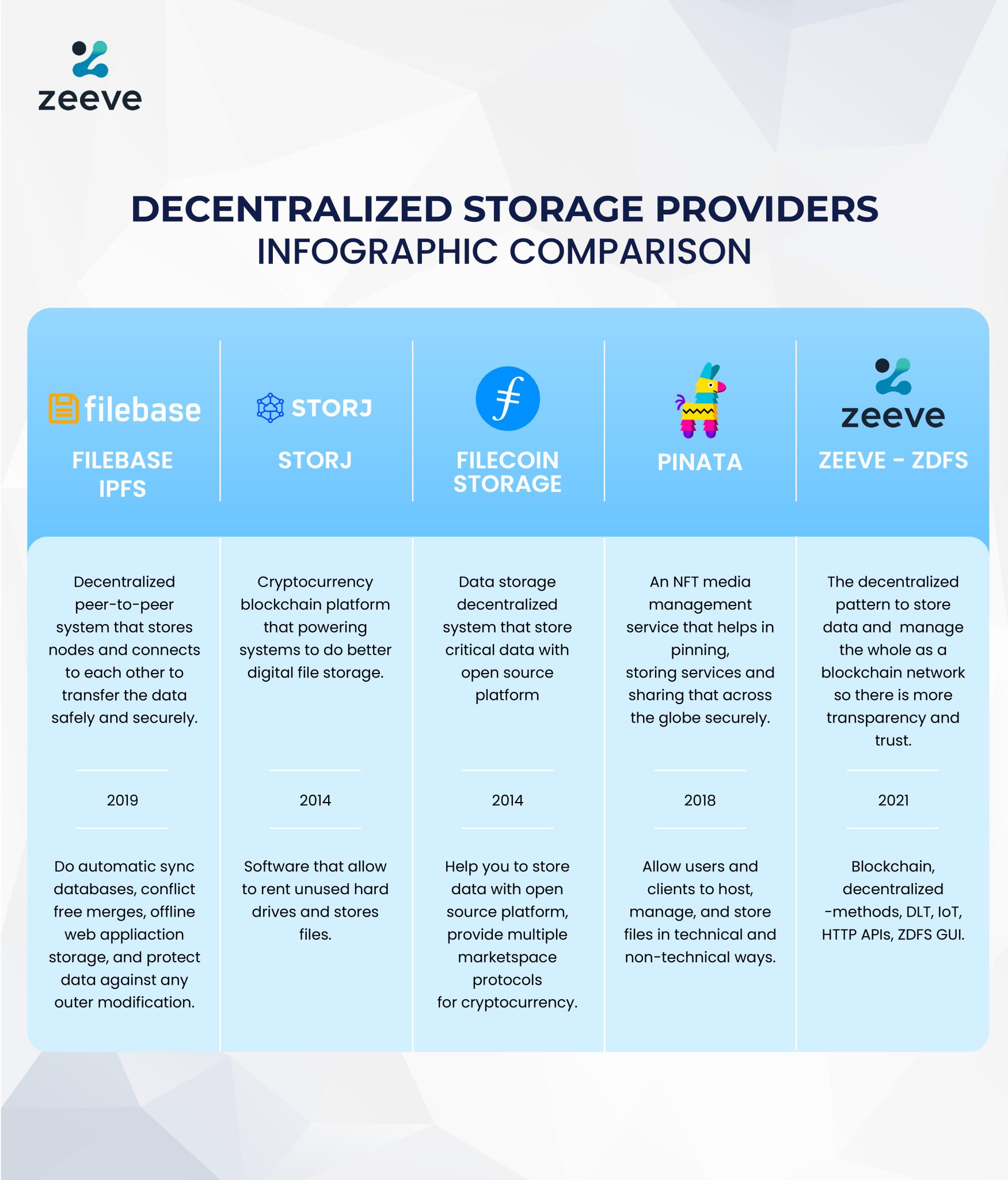 Top 5 Decentralized Storage Services Provider Companies