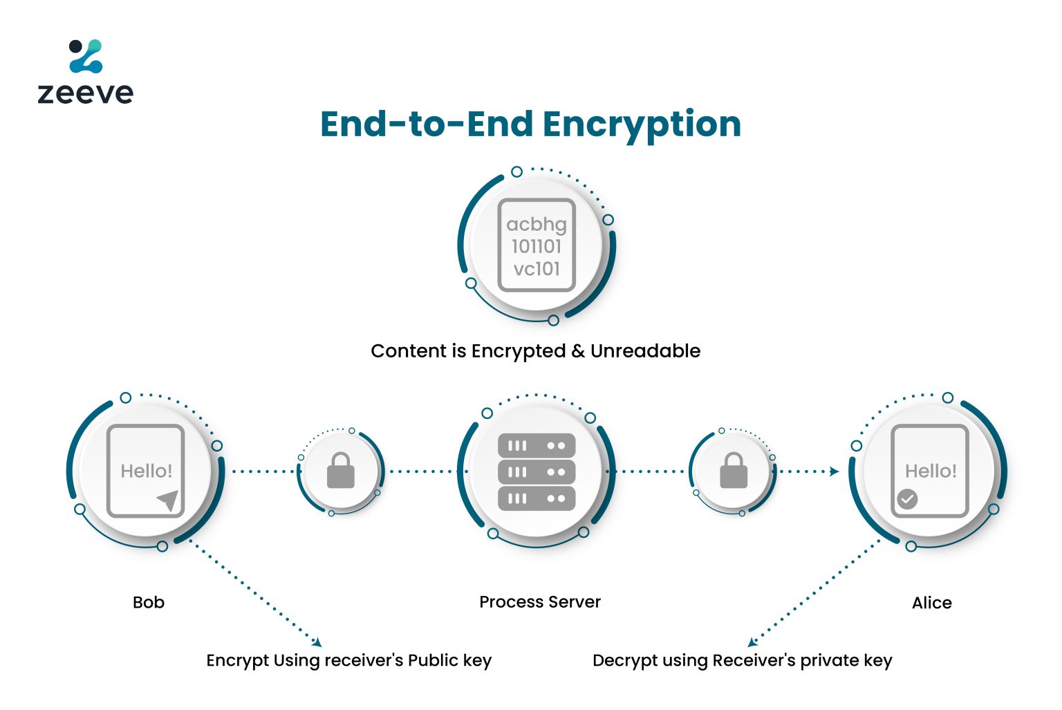 What is End-to-End Encryption: E2EE Explained For Beginners