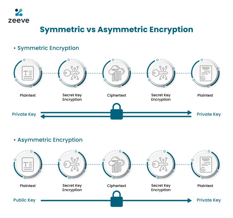 What is End-to-End Encryption: E2EE Explained For Beginners