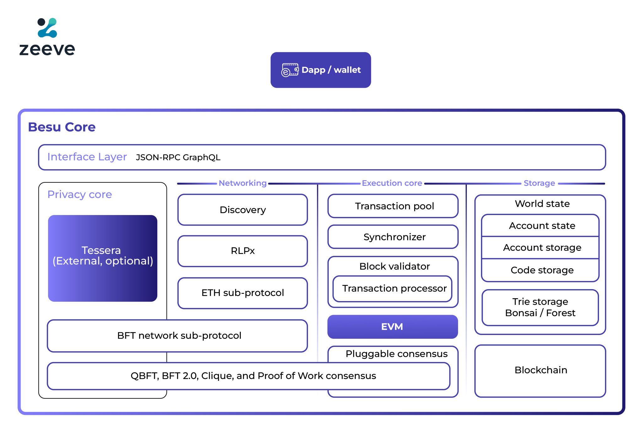 How to create a permissioned blockchain with Hyperledger Besu?