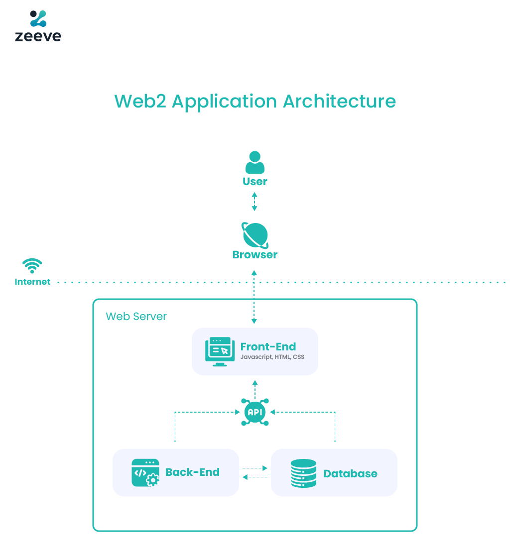 How can businesses migrate their web2 application to web3?