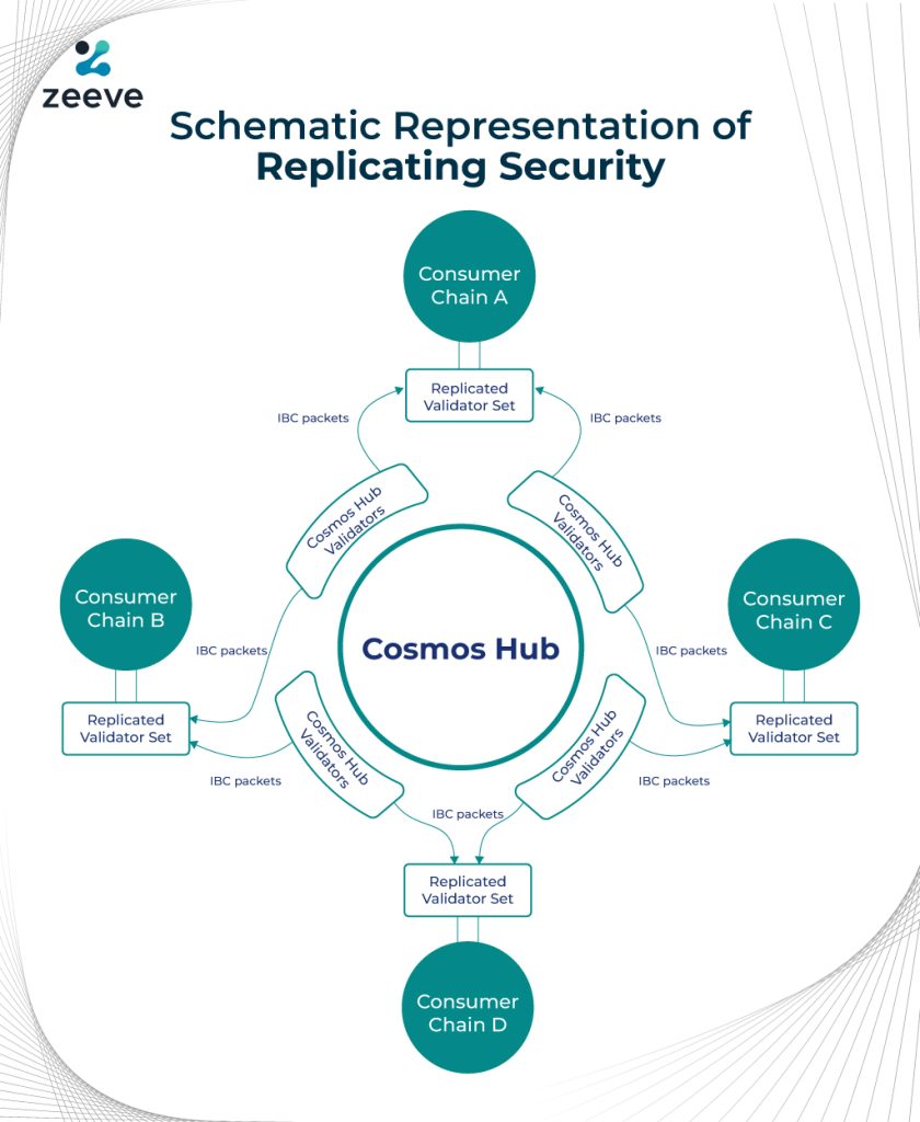 How ‘Replicated Security Model’ could solve the validator issue of Cosmos appchains? | nasscom ...