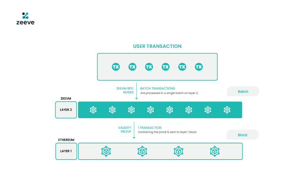 Polygon zkEVM: A Game-Changer for DApps