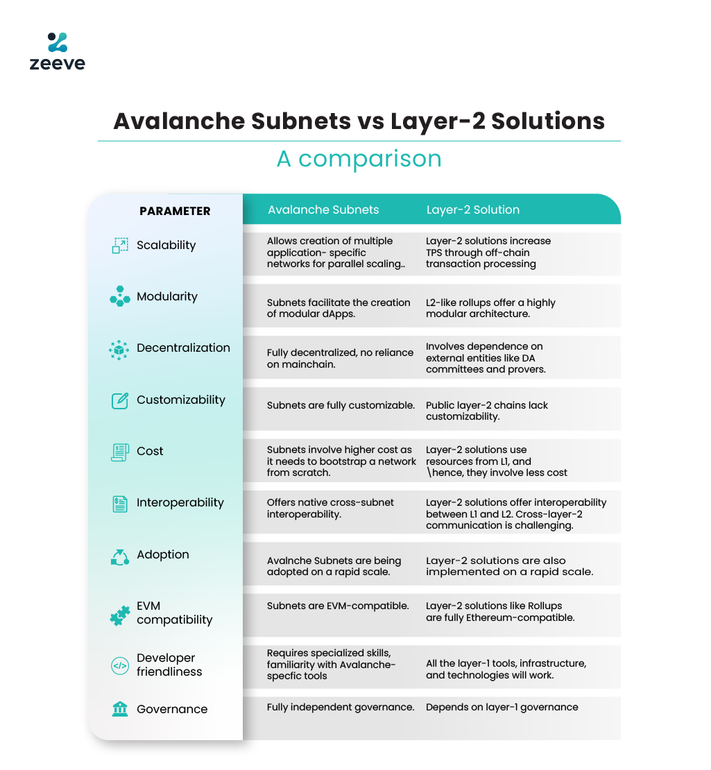 Avalanche Subnets vs Layer2: Choosing Scalability Wisely