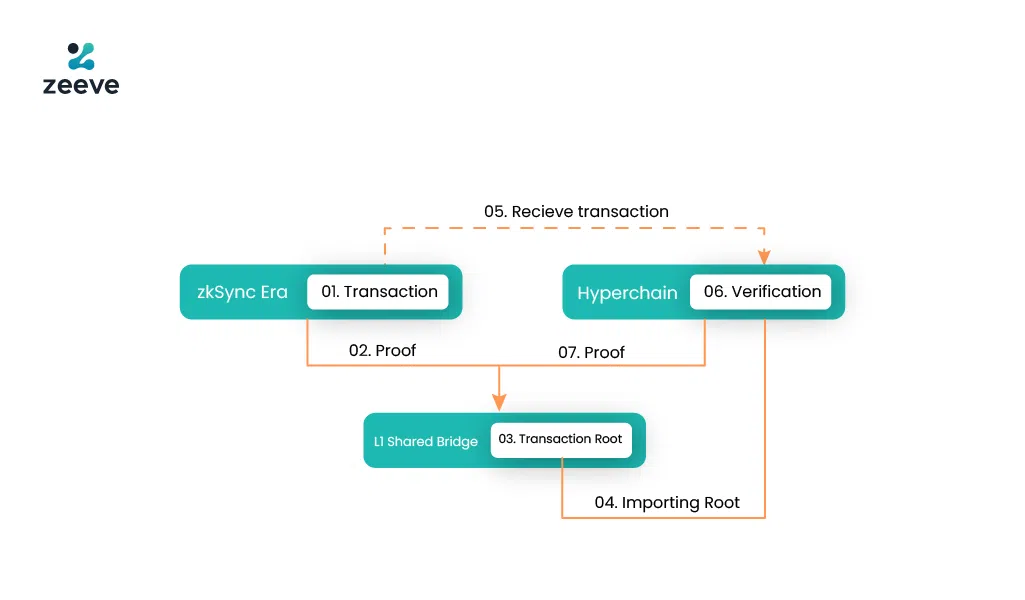 What are zkSync Hyperchains & how they bring hyper scalability to L3 dApps?