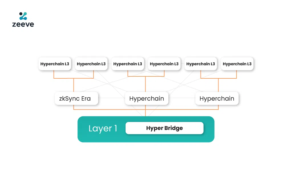 What are zkSync Hyperchains & how they bring hyper scalability to L3 dApps?