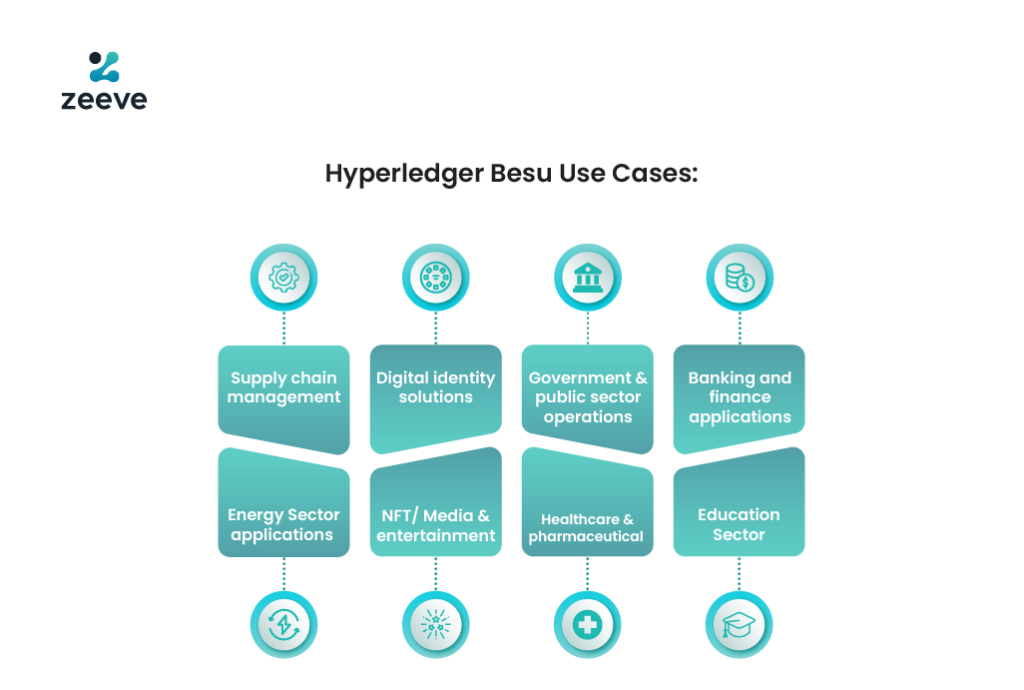 Deep dive into Hyperledger Besu Use cases and applications