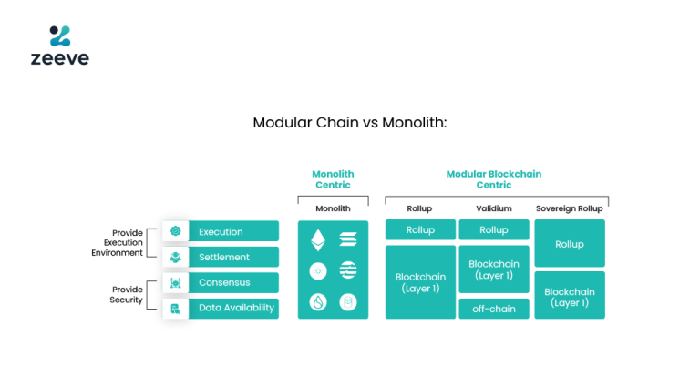 Modular Vs Monolithic Blockchain Do We Really Need A Binary Approach 5984