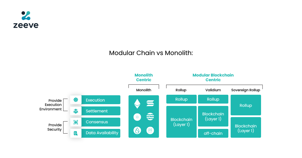 Modular Vs Monolithic Blockchain Do We Really Need A Binary Approach
