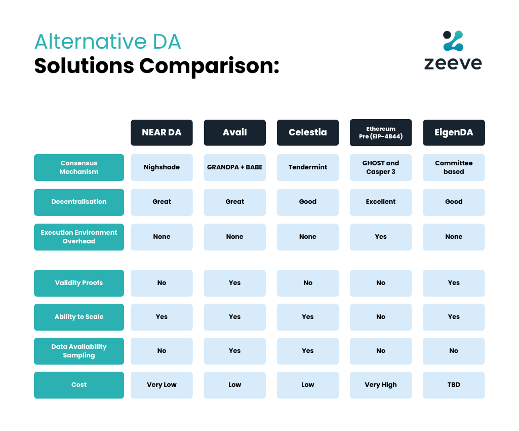 Alt DA Solutions Changing the Cost Game for L2 Rollups: Spotlight on ...