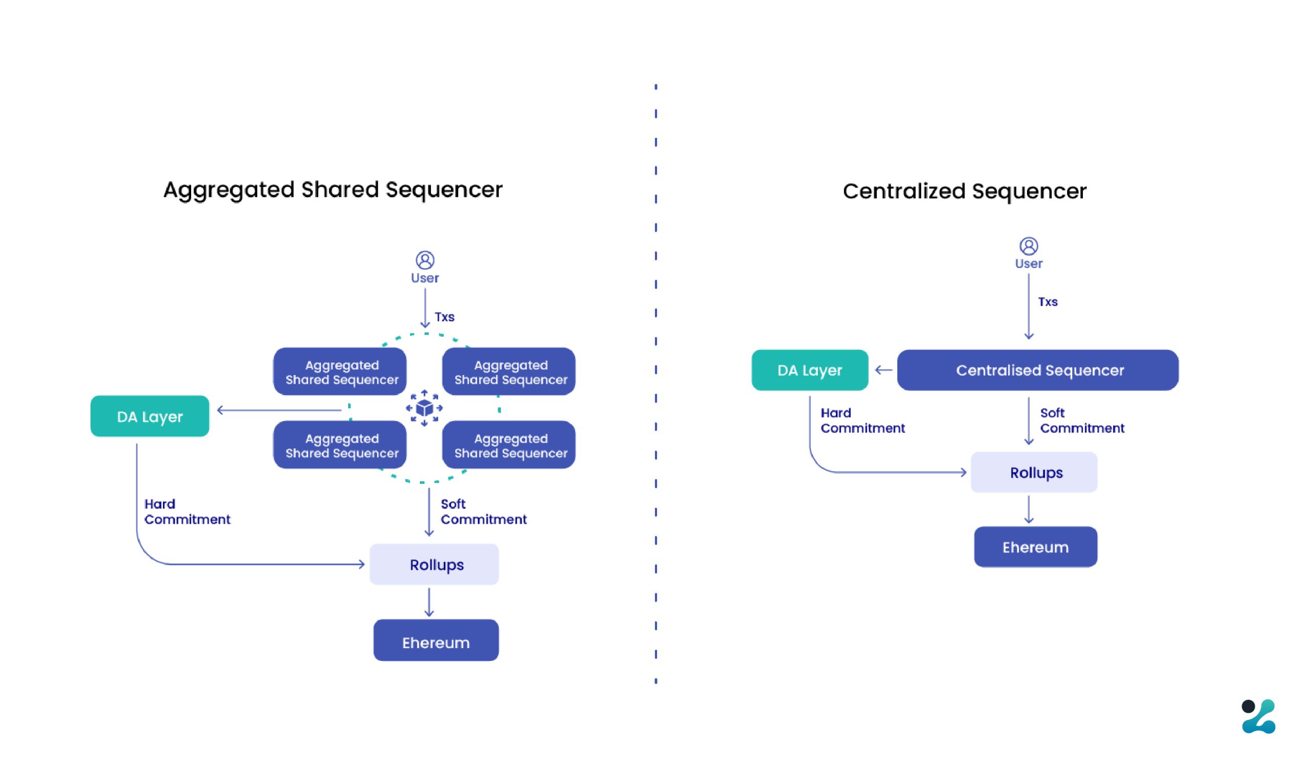 How Shared Sequencers could ensure better decentralization in L2 rollups?