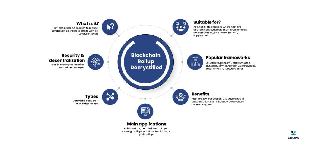 What are Blockchain Rollups? A Systematic Breakdown