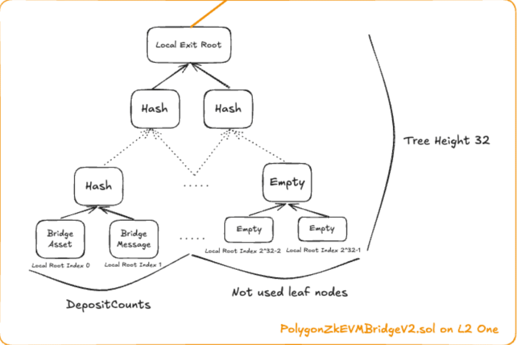 Unified Bridge: A Critical AggLayer Component For Interoperable Chain Experience